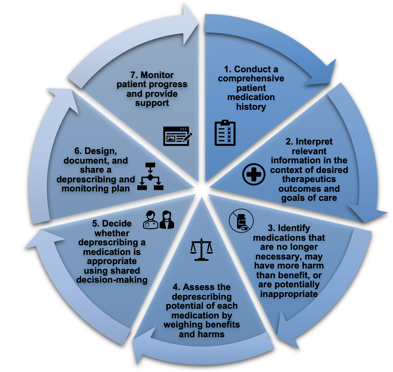 Educational framework for deprescribing — Do I still need this ...