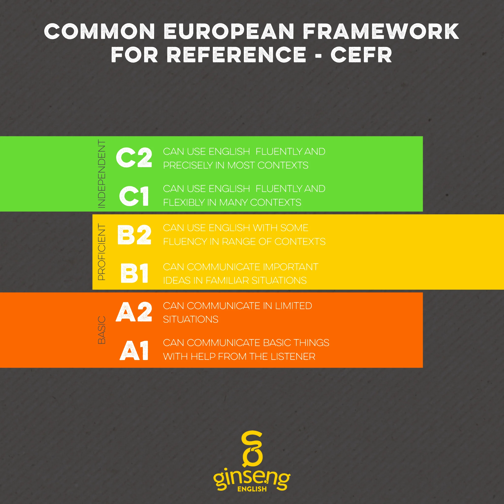 What is the Common European Framework (CEFR)? | Ginseng English | Learn ...