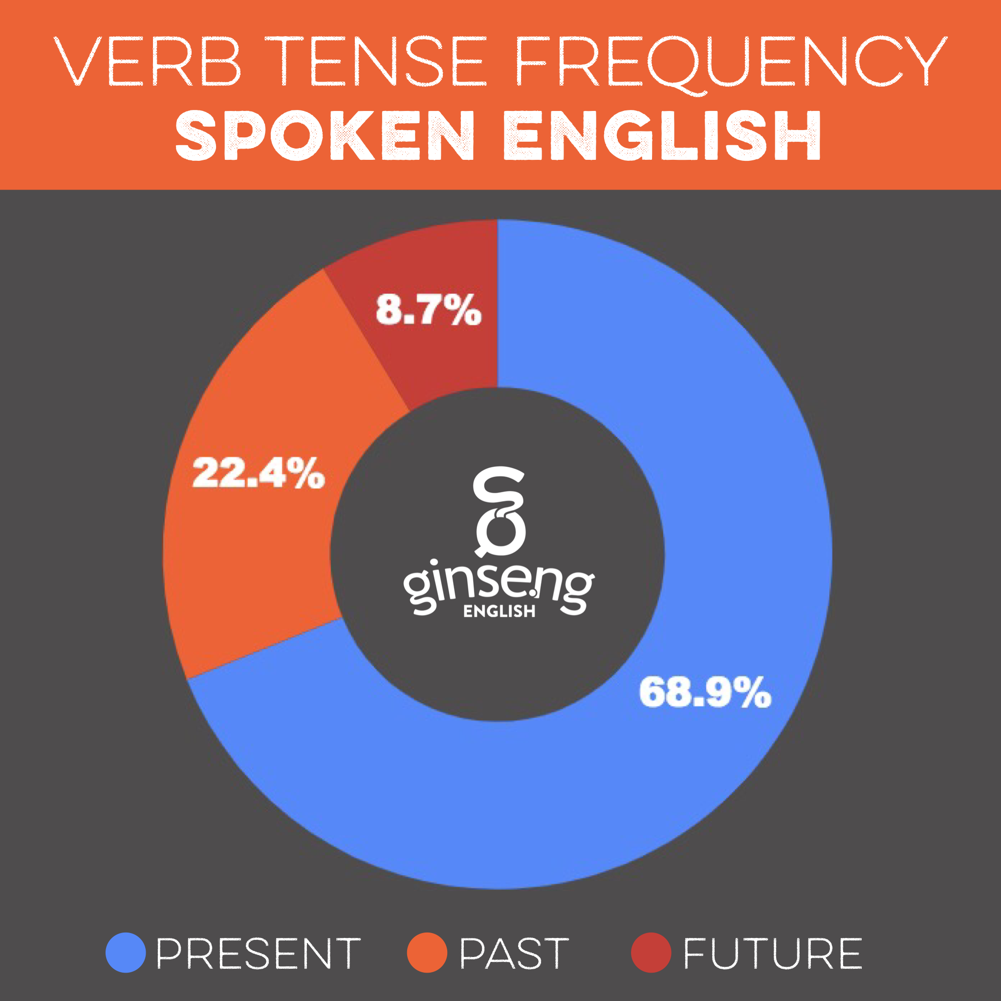 Most Common English Verb Tenses | Ginseng English | Learn English