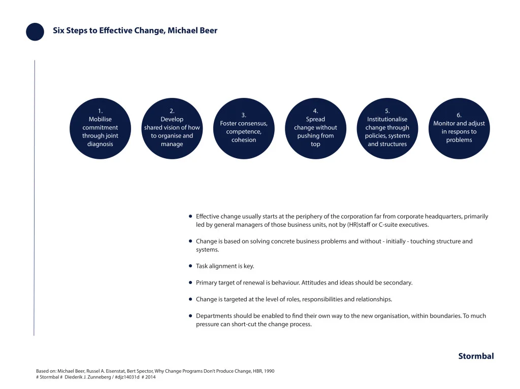Six Steps To Implementing Change Management Successfully Faethm Six