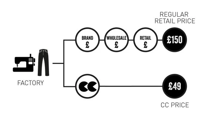 Community Clothing - La nouvelle marque du designer Patrick Grant — Les ...