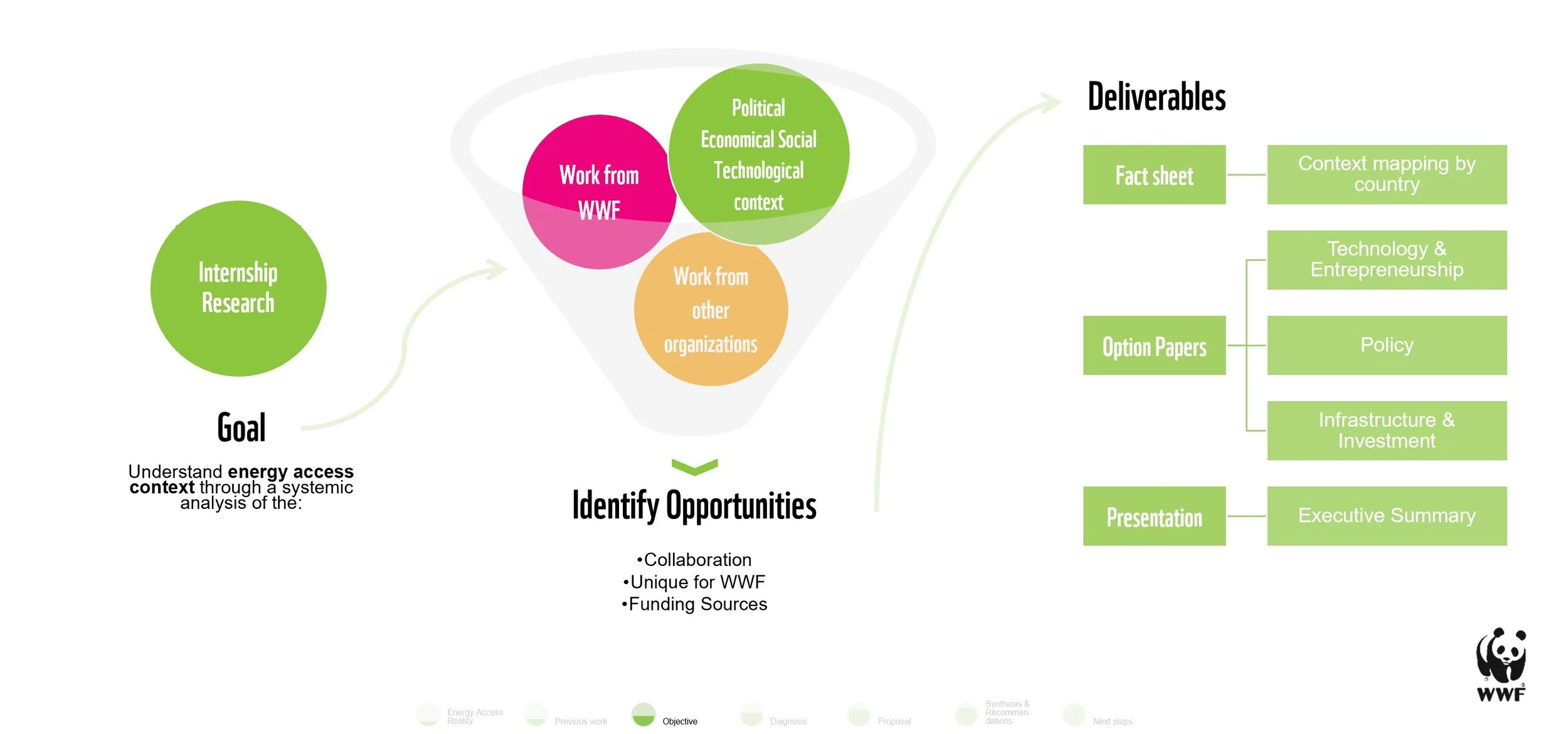 WWF Africa Energy Access Initiative — mitsuelisa