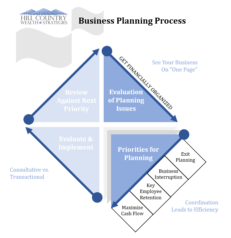 Business Planning Cycle