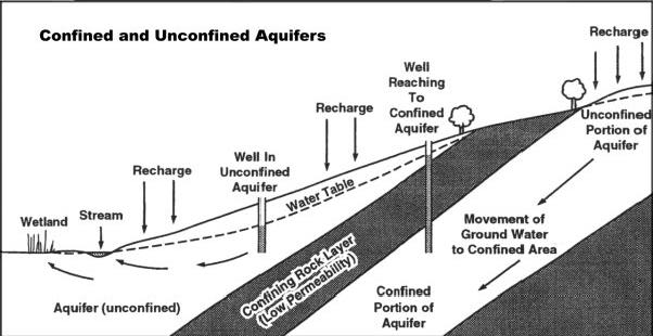 Aquifers — Safe Drinking Water Foundation