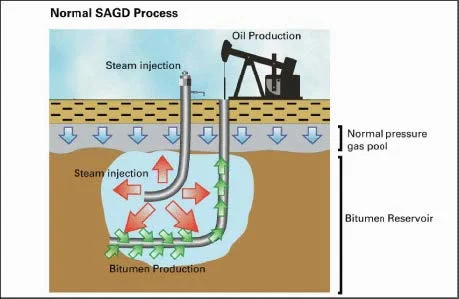 Oil Fields — Safe Drinking Water Foundation