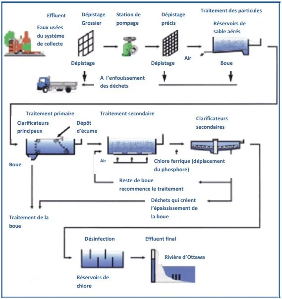 Traitement des eaux usées — Safe Drinking Water Foundation
