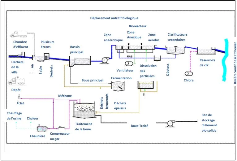 Traitement des eaux usées — Safe Drinking Water Foundation