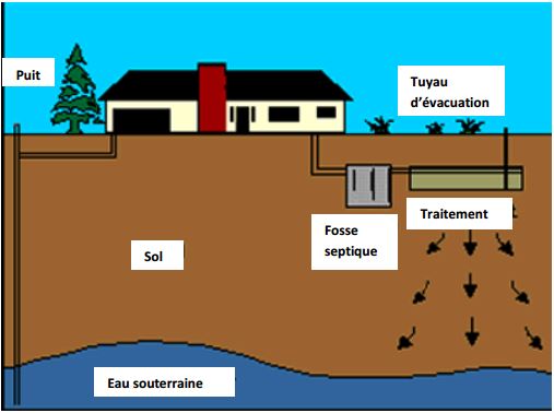 Traitement des eaux usées — Safe Drinking Water Foundation