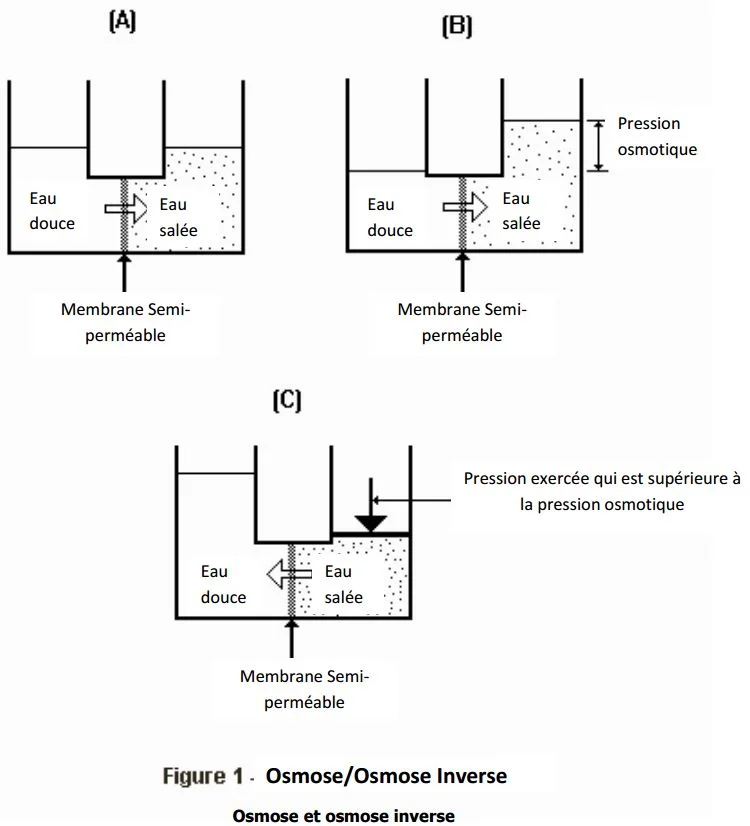 Ultrafiltration, nanofiltration et l'osmose inverse — Safe Drinking ...