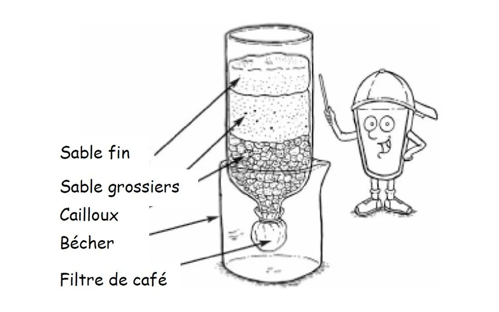 Diagramme d'un filtre d'eau — Safe Drinking Water Foundation