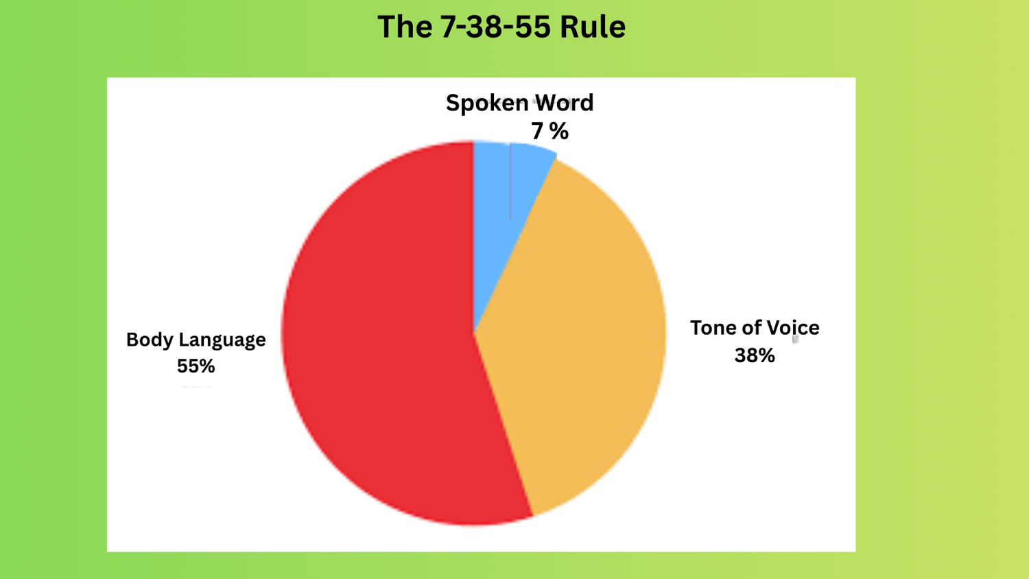 The 7-38-55 Rule: How Tone and Body Language Shape Communication — Brent M. Jones - Connected ...