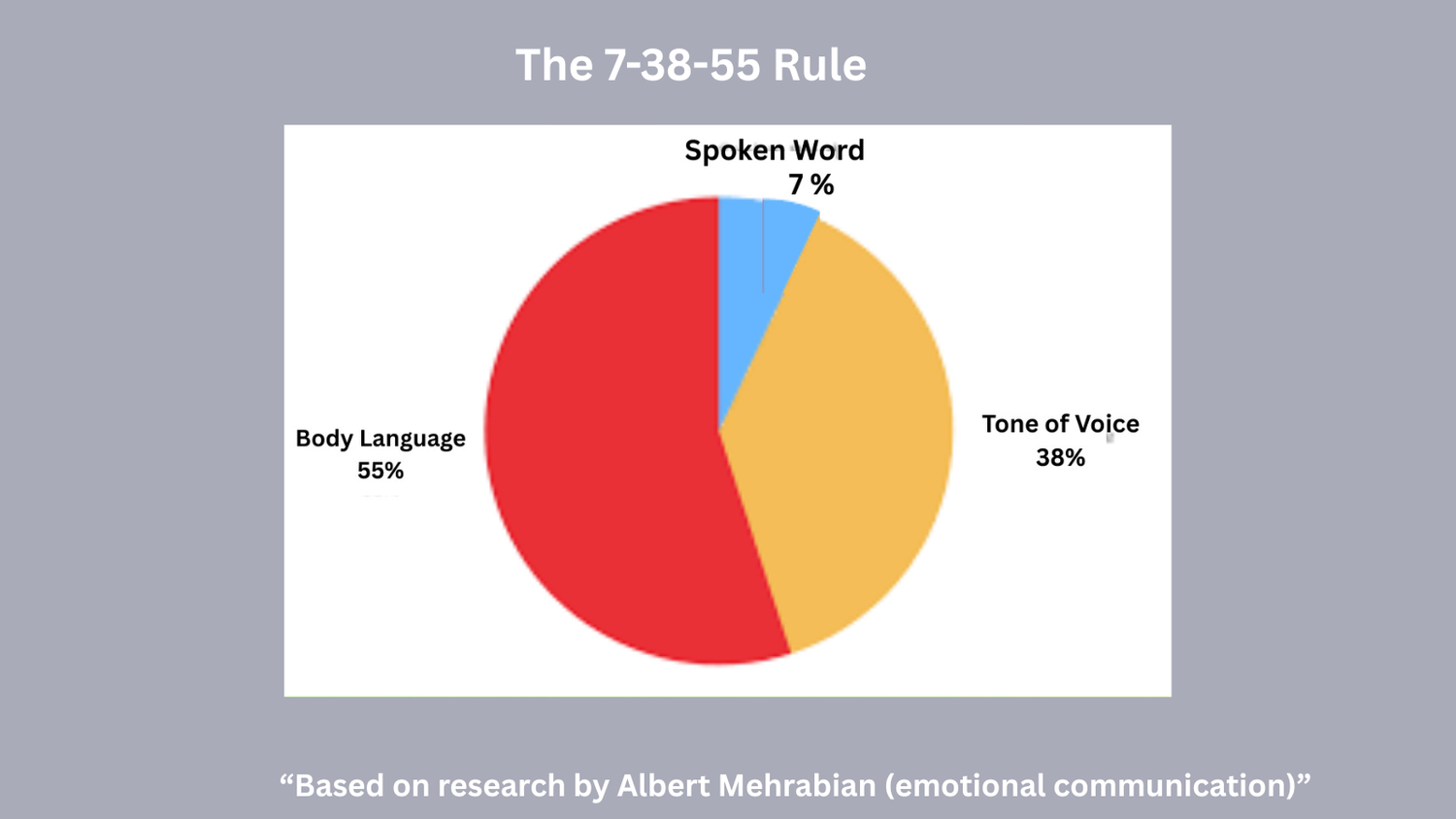Why Tone of Voice Matters in Communication (The 7-38-55 Rule Explained ...