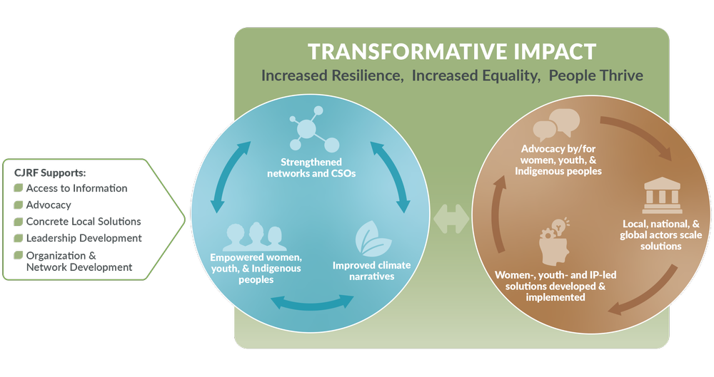 Theory of Change — Climate Justice Resilience Fund