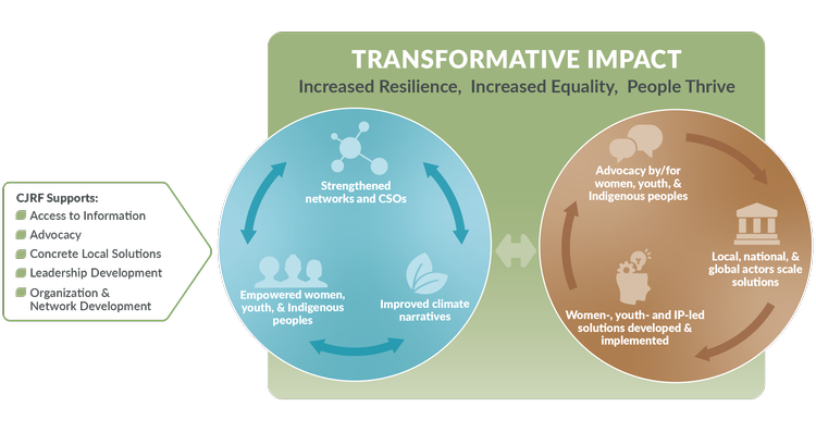 Theory of Change — Climate Justice Resilience Fund