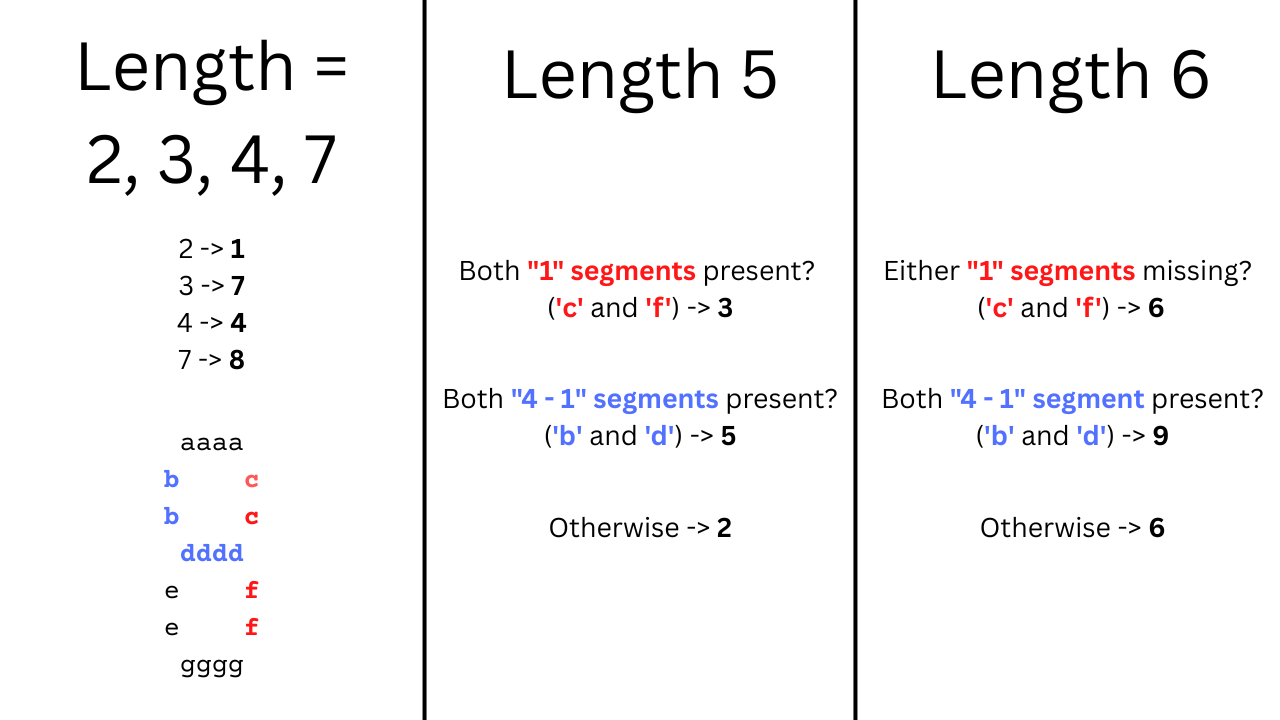 Advent of Code: Seven Segment Logic Puzzle — Monday Morning Haskell
