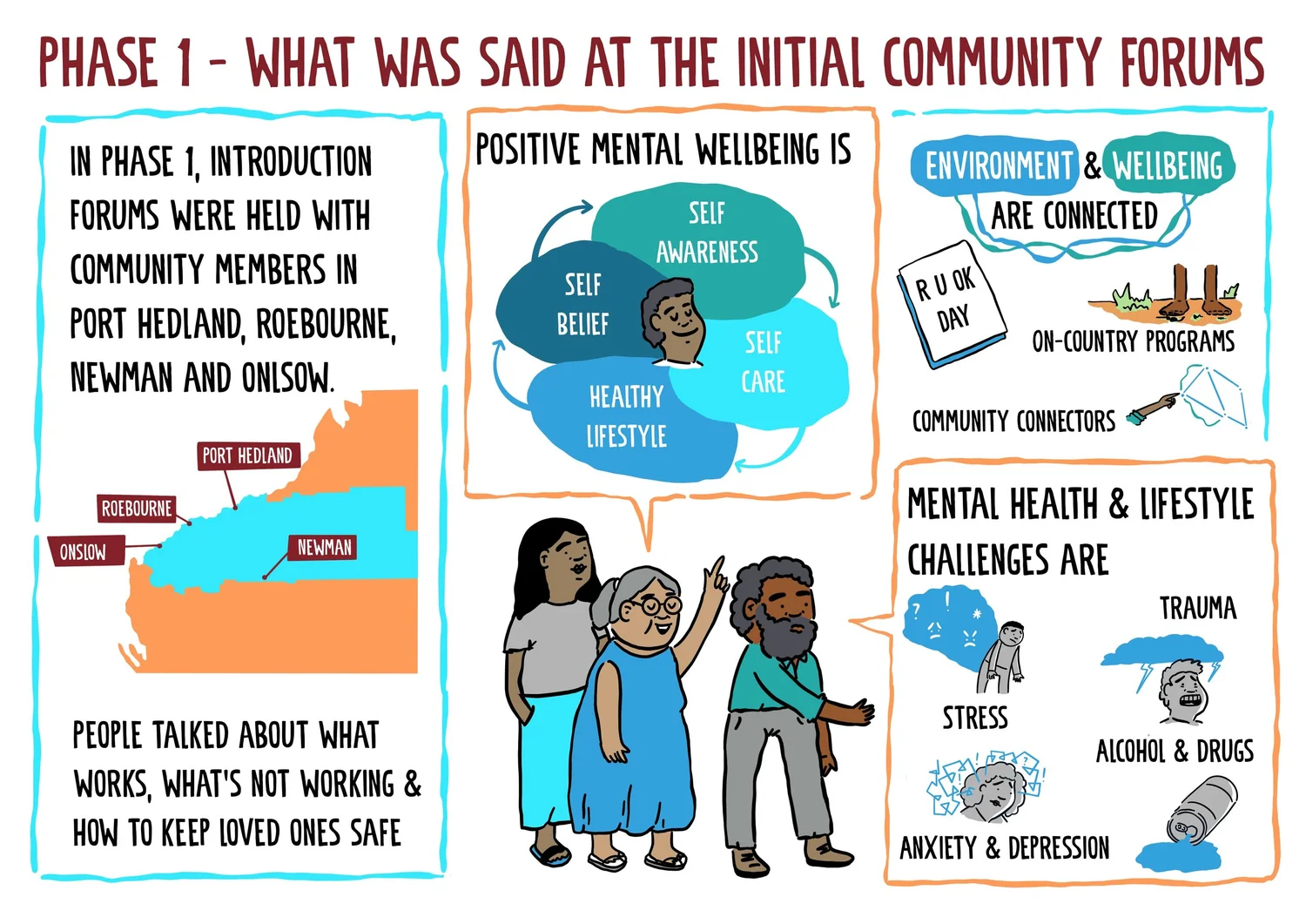 Pilbara Suicide Prevention and Aftercare Model — Tuna Blue