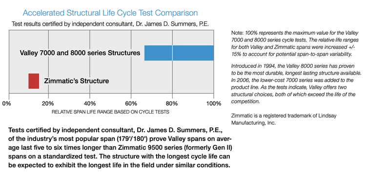 Why choose Valley over Zimmatic! What is the difference?