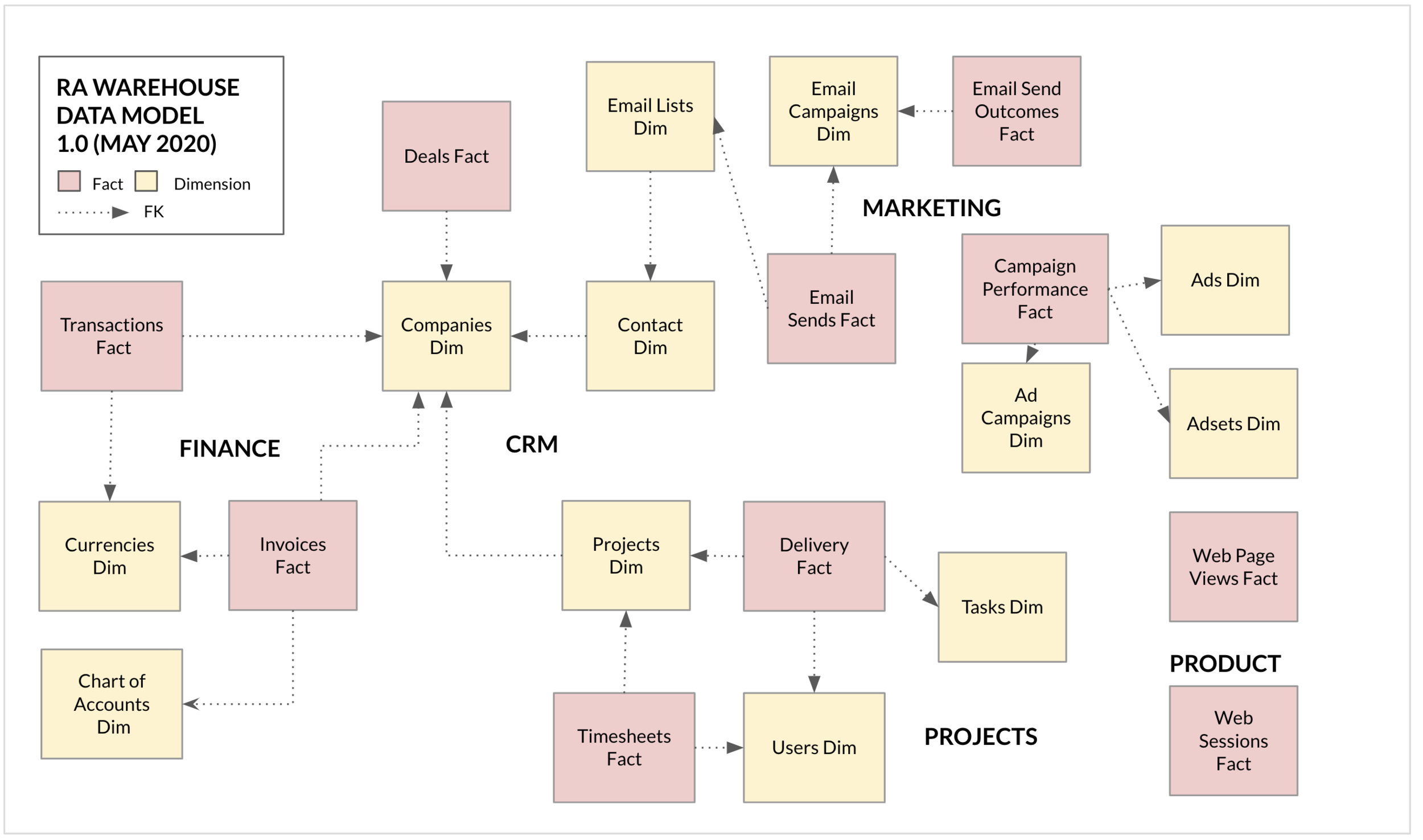 Introducing the RA Warehouse dbt Framework : How Rittman Analytics Does ...