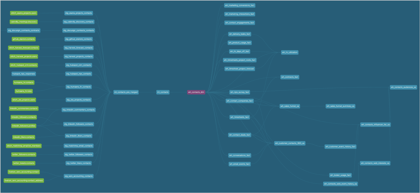 How Rittman Analytics does Analytics Part 2 : Building our Modern Data ...