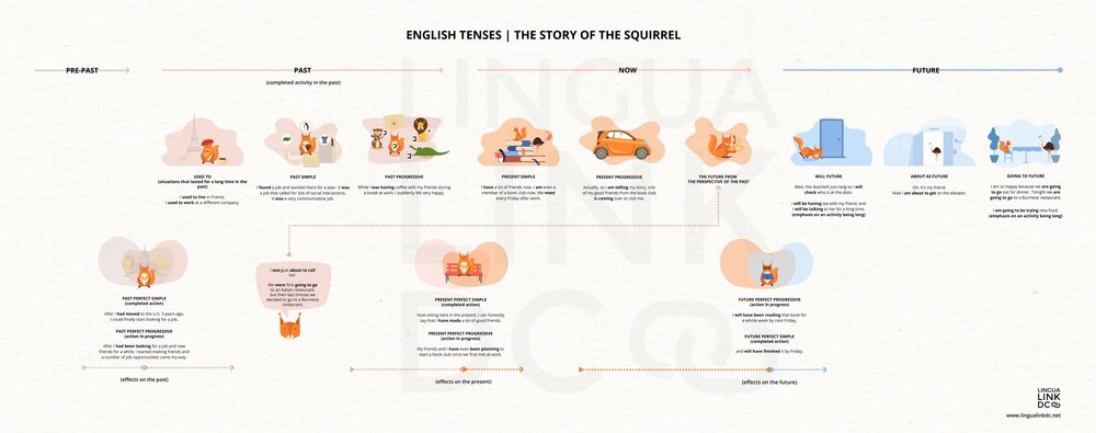 The Ultimate Guide to the English Tenses: An Illustrated Timeline ...