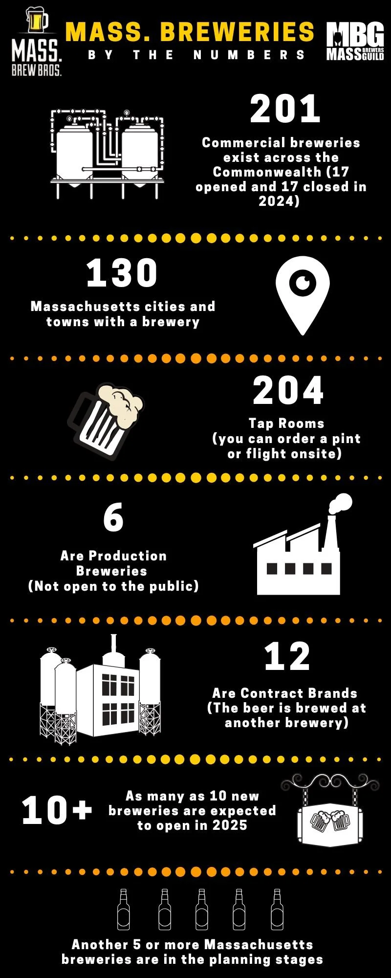 Massachusetts Brewery Industry Stats - Mass Brewers Guild ...
