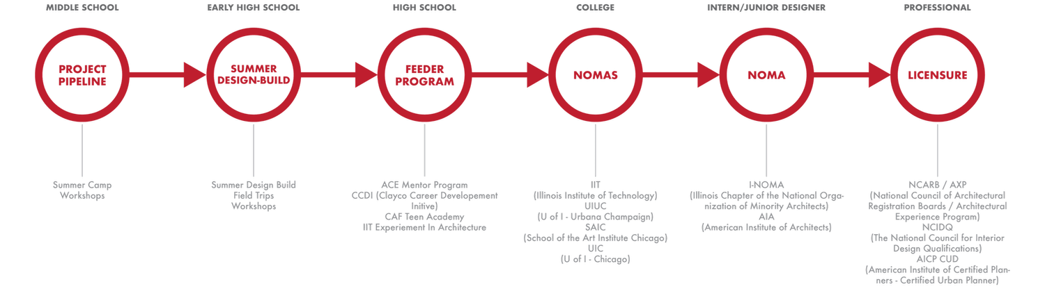 Project Pipeline — I-NOMA