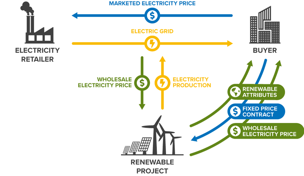 Virtual PPA — Greengate Power