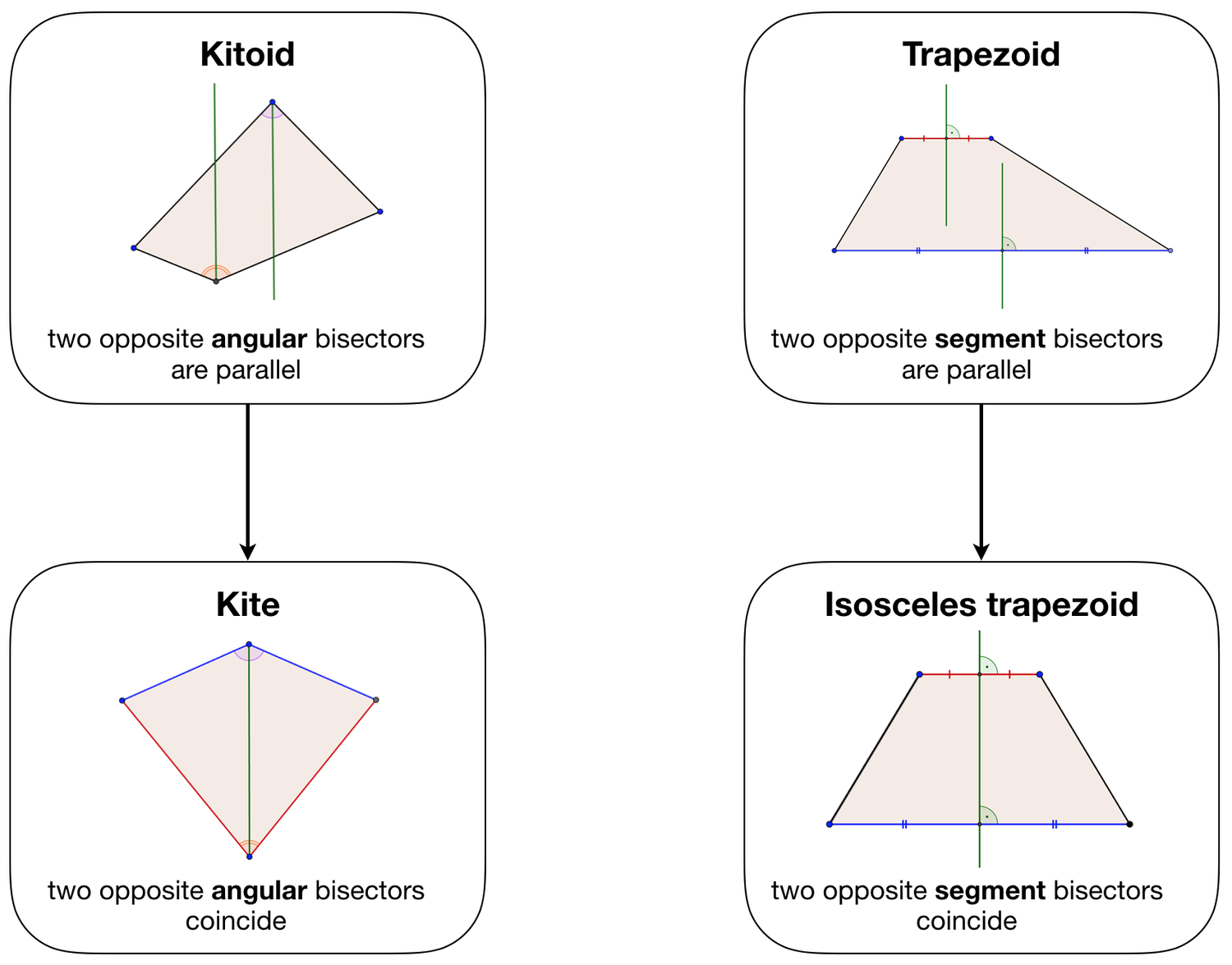 The Quest for the Lost Quadrilateral — Ben Hambrecht