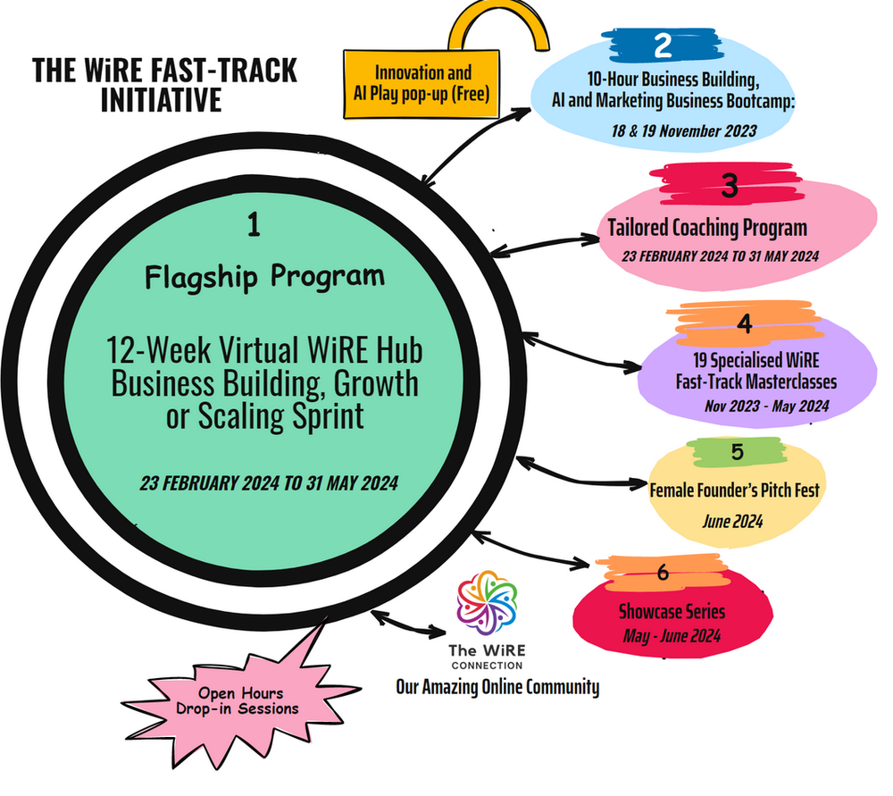 The WiRE Program - Women in Rural, Regional and Remote Enterprises