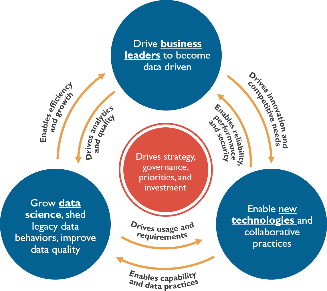 Data Driven Organization StarCIO Data Driven Organization StarCIO