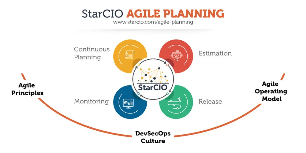StarCIO Agile Roadmaps — StarCIO
