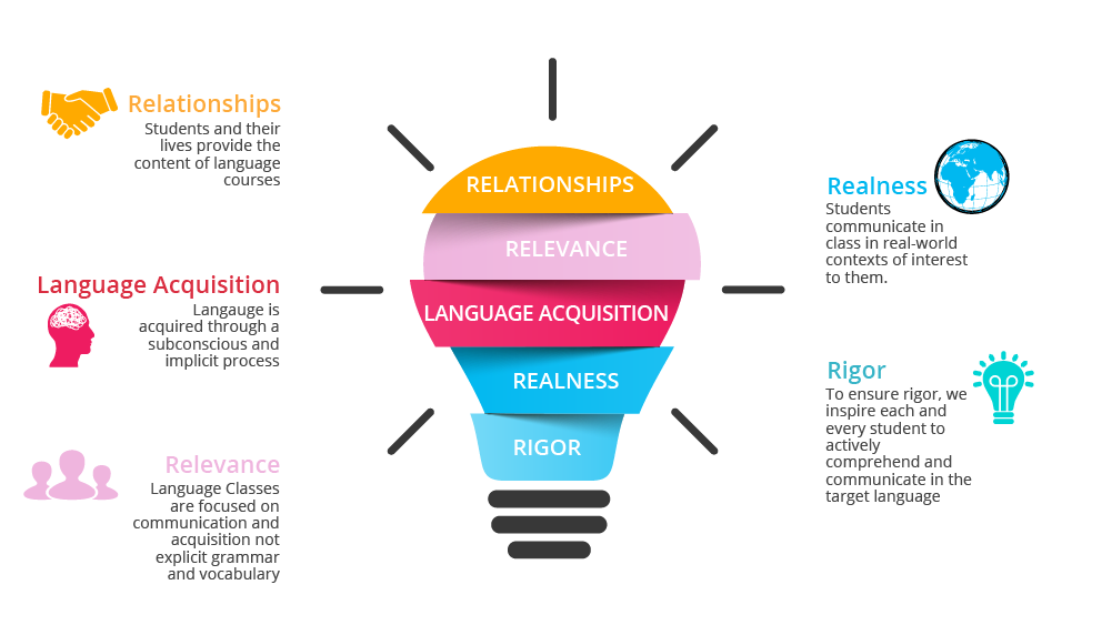 Culturally Relevant Teaching and Language Acquisition — RocketLanguage.org