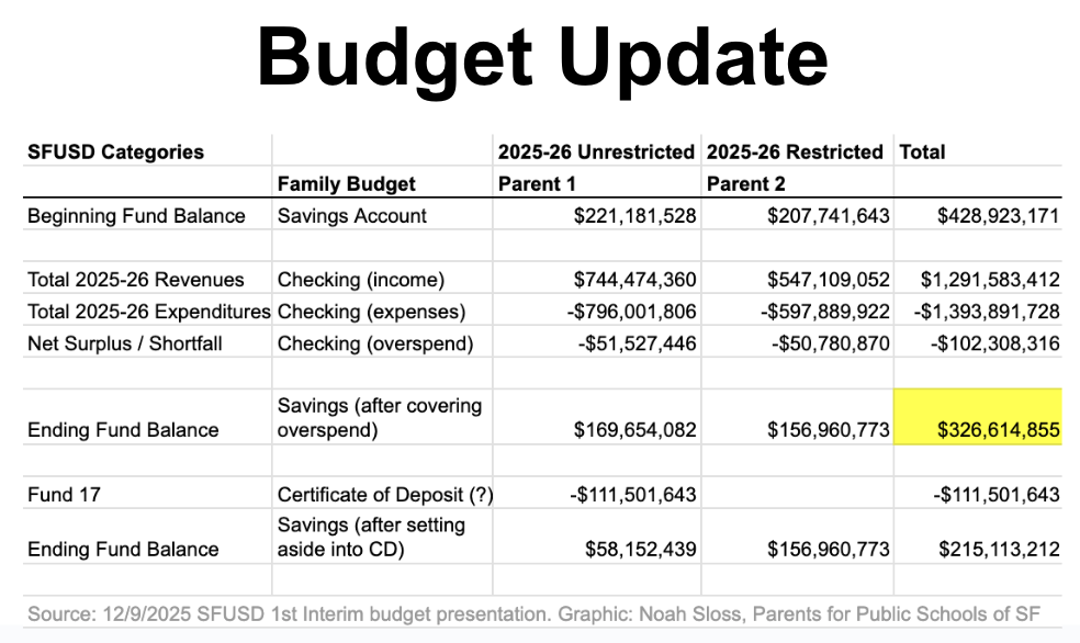 SFUSD Budget: Board Rejects Cuts, But They're Still Happening? — PPSSF