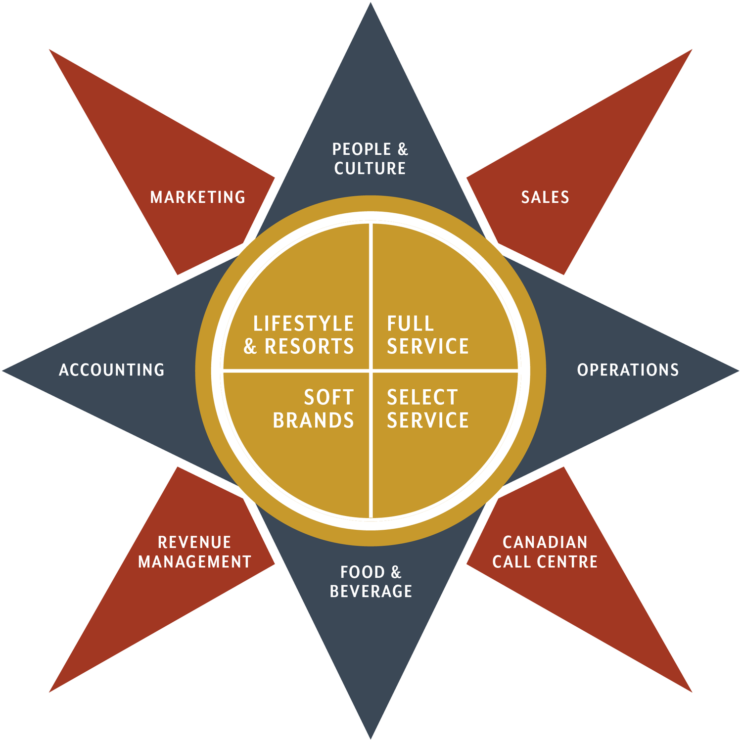 Management Services — Bellstar Hotels & Resorts