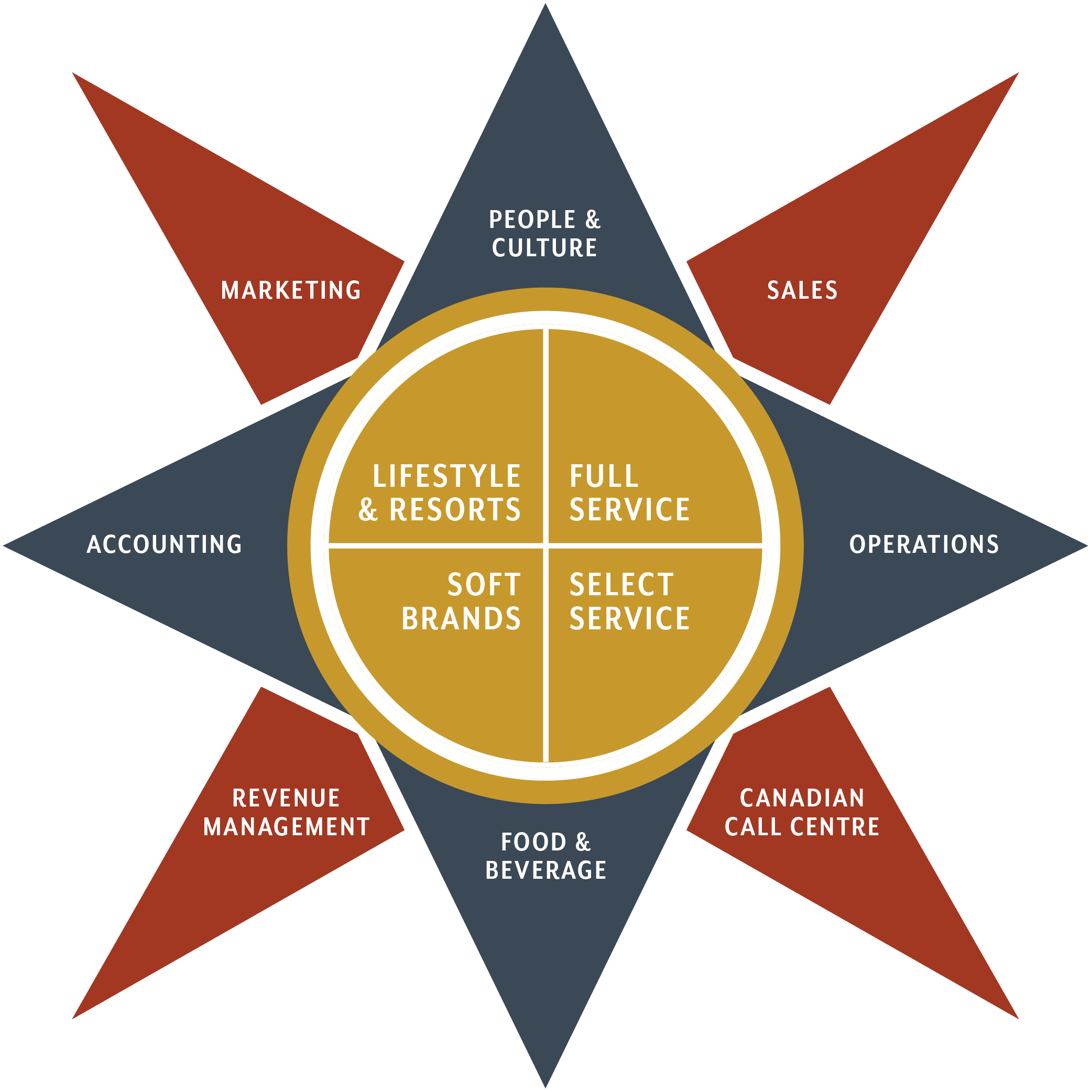 Management Services — Bellstar Hotels & Resorts