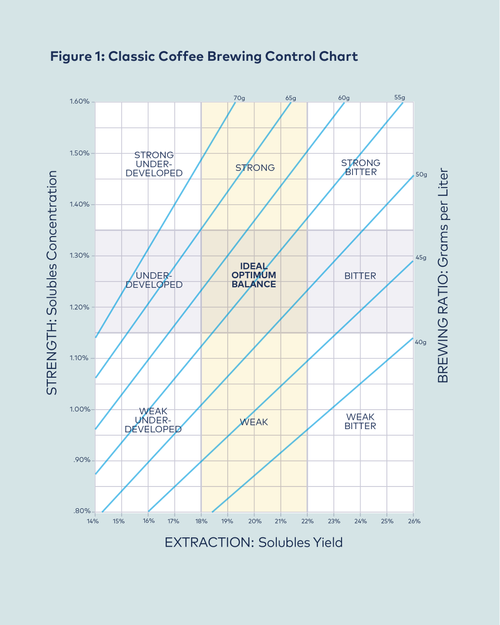 Towards a New Brewing Chart | 25, Issue 13 — Specialty Coffee Association