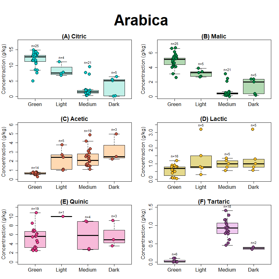 Acids in Coffee: A Review of Sensory Measurements and Meta-Analysis of ...