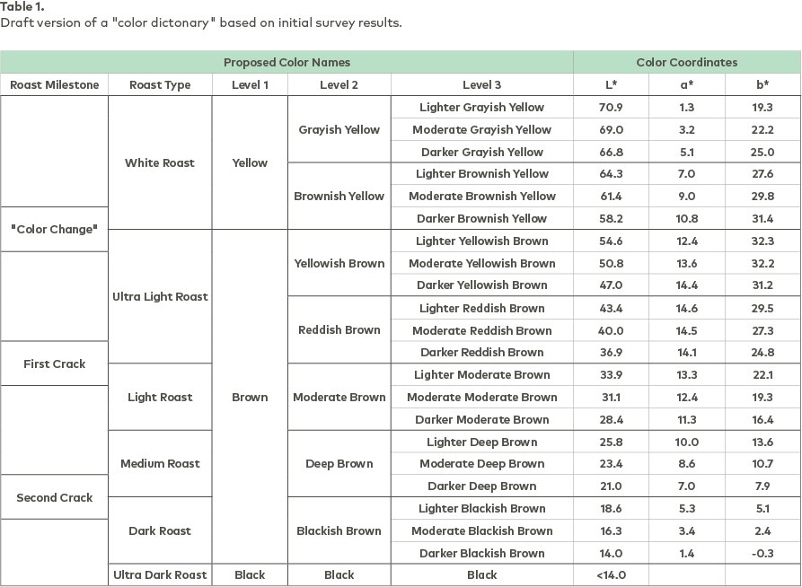 What Color is Your Coffee? | 25, Issue 21 — Specialty Coffee Association