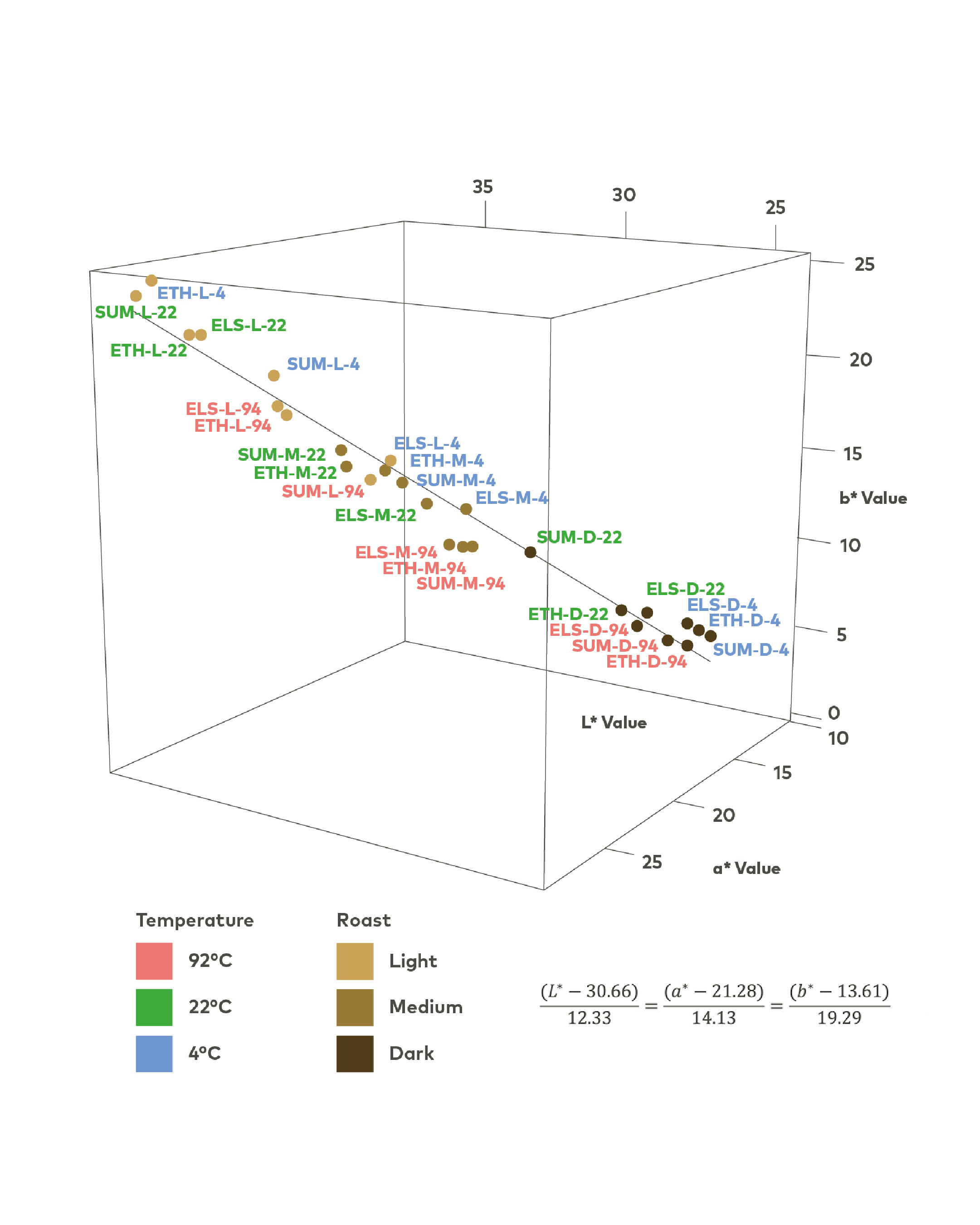 The Color in Your Cup: Roast Level and Brew Temperature Significantly ...