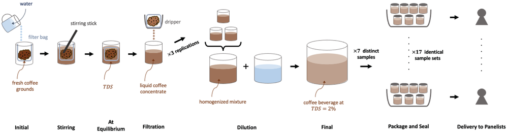 The Coffee Science Foundation Announces New Cold Brew Extraction Research: Sensory Analysis of ...