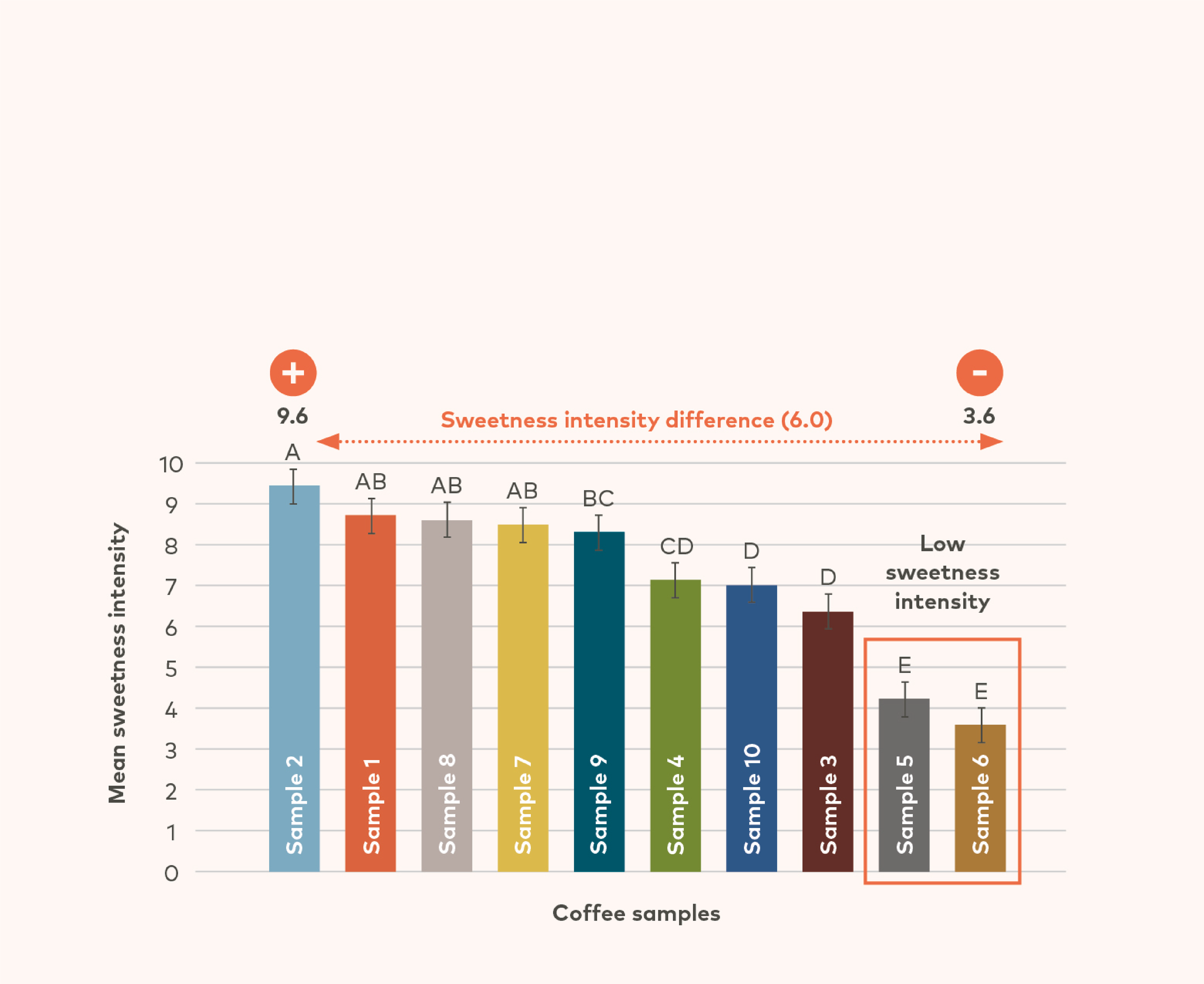 How Sweet Coffee Tastes! Towards an Understanding of Coffee Sweetness ...