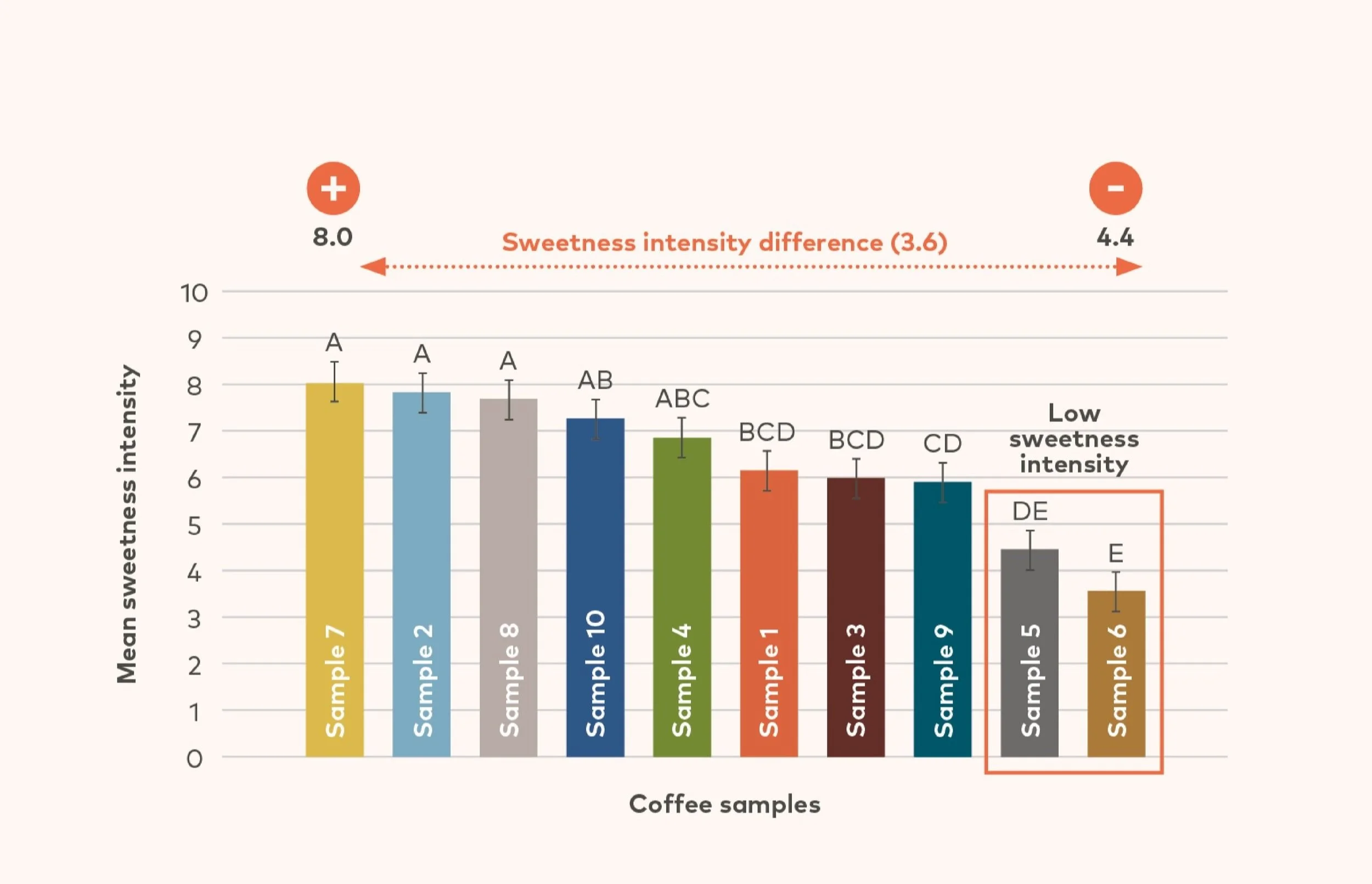 How Sweet Coffee Tastes! Towards an Understanding of Coffee Sweetness ...