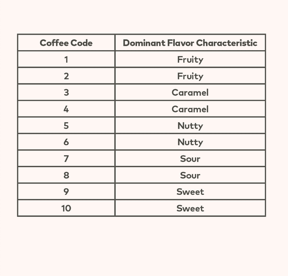 How Sweet Coffee Tastes! Towards an Understanding of Coffee Sweetness ...