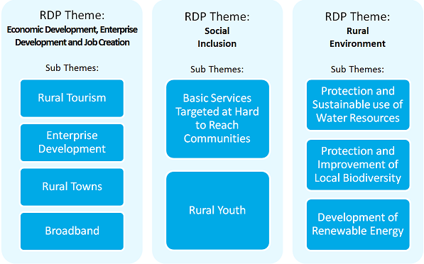 Rural Development Programme (LEADER) — FORUM Connemara CLG
