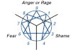 How the Enneagram System Works — The Enneagram Institute