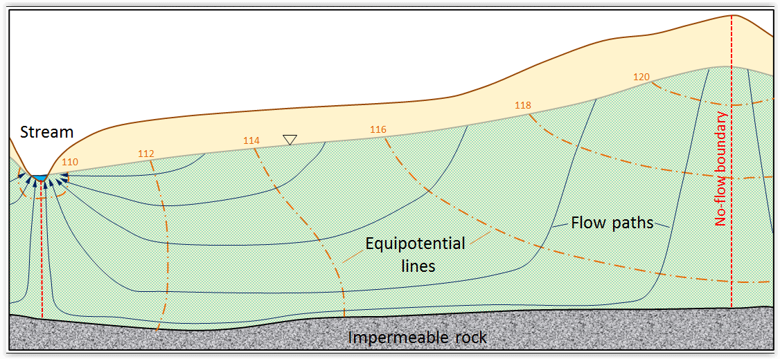 Lytle Water Solutions - Blog - Numerical Groundwater Flow Modeling, Part 2 Lytle Water Solutions - Blog - Numerical Groundwater Flow Modeling, Part 2