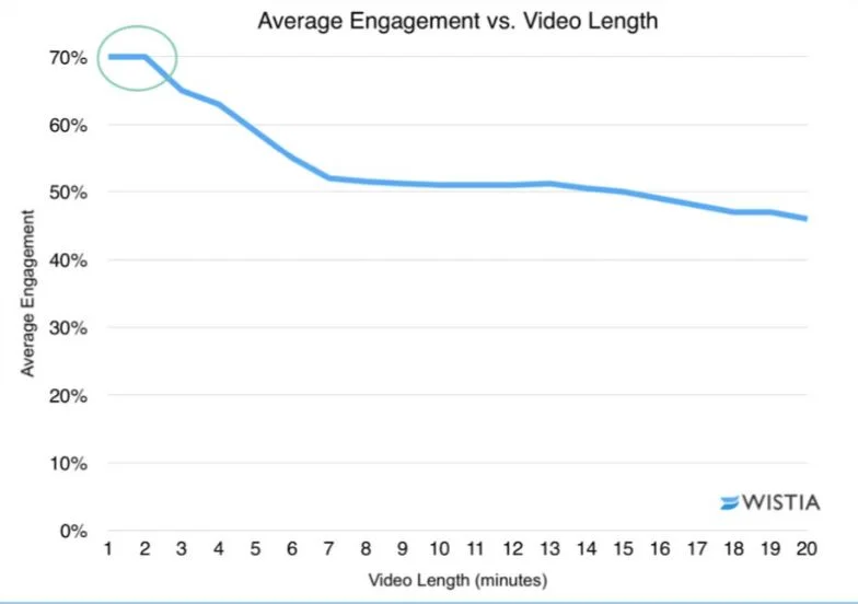 What is the optimal video length? - Senate Media