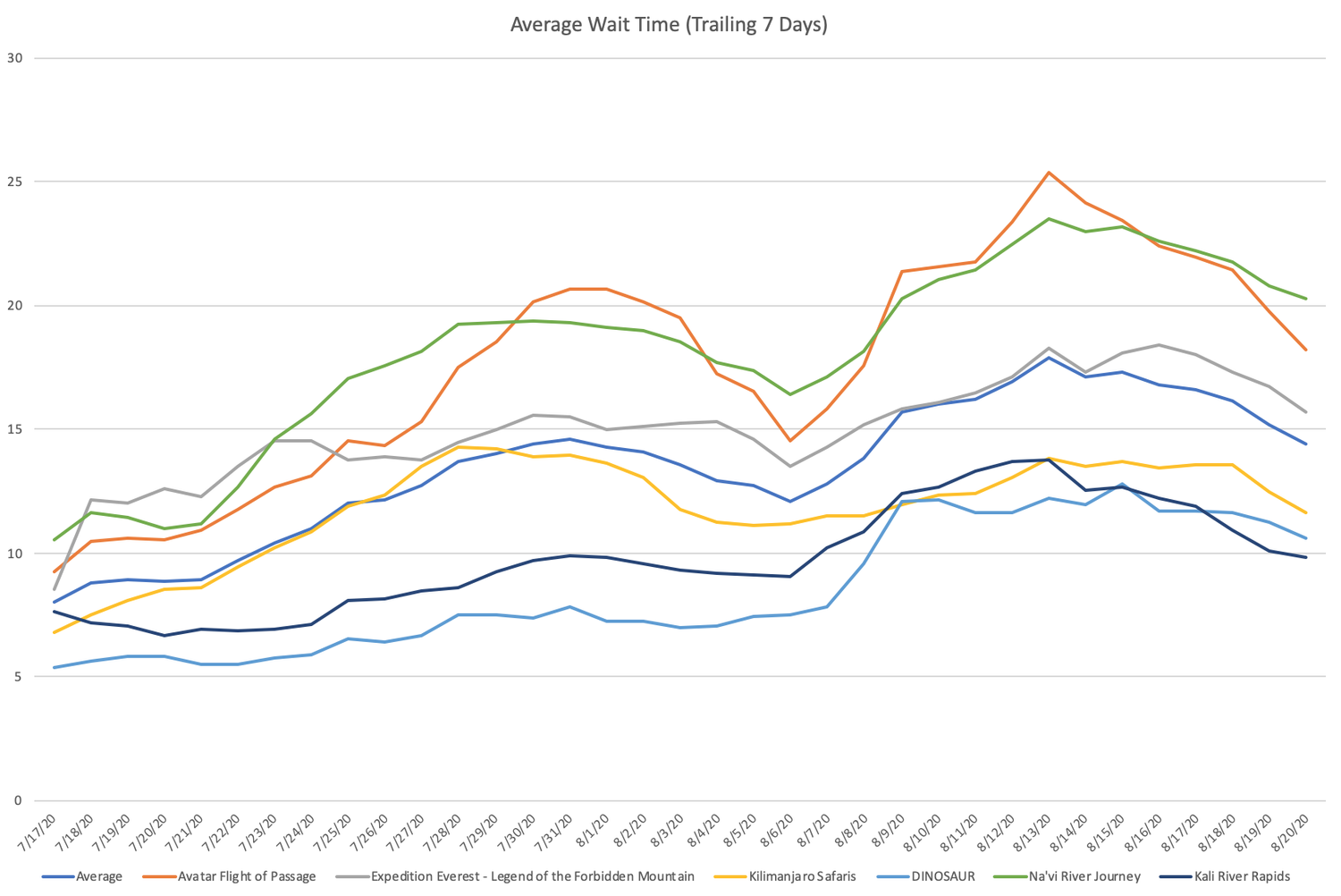 Disney World's First Reopened Month Wait Times