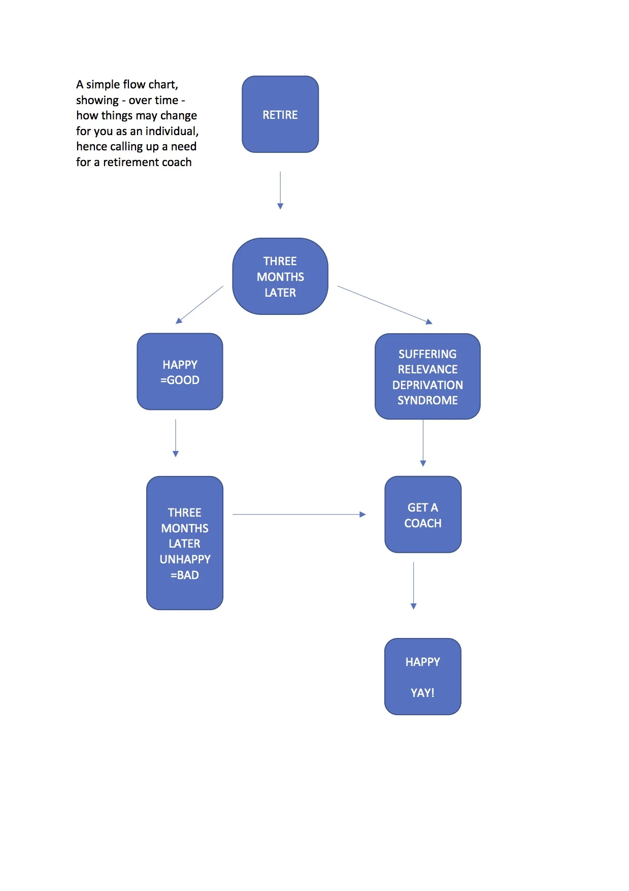 A modest flow chart on retirement that may help — 64 Plus