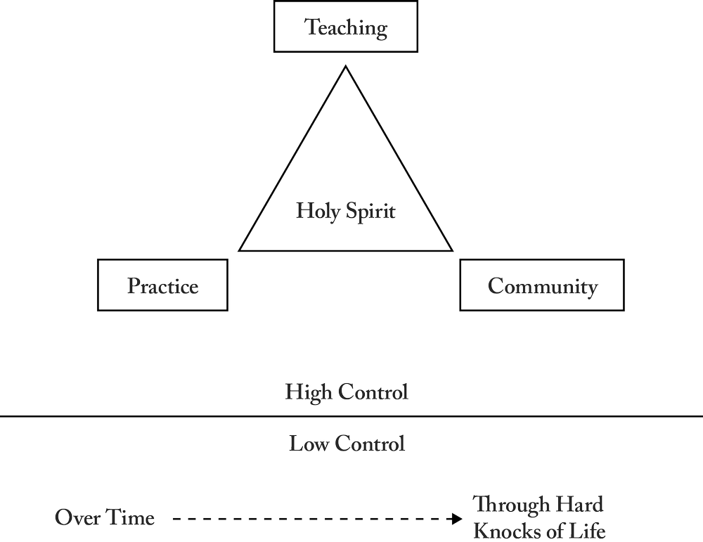 Practicing The Way of Jesus, Together, In Your City — Practicing The Way